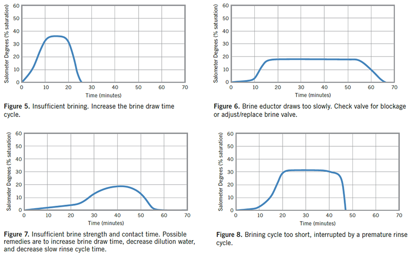 Optimize your industrial water softener with a brine elution study ...