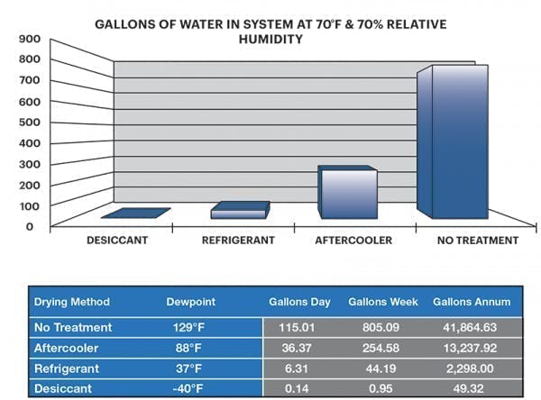 Common problems with compressed air drying systems | Plant Services