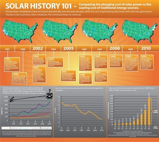 Infographic: History of solar power | Plant Services
