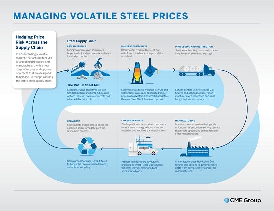 Infographic: How to manage steel prices | Plant Services