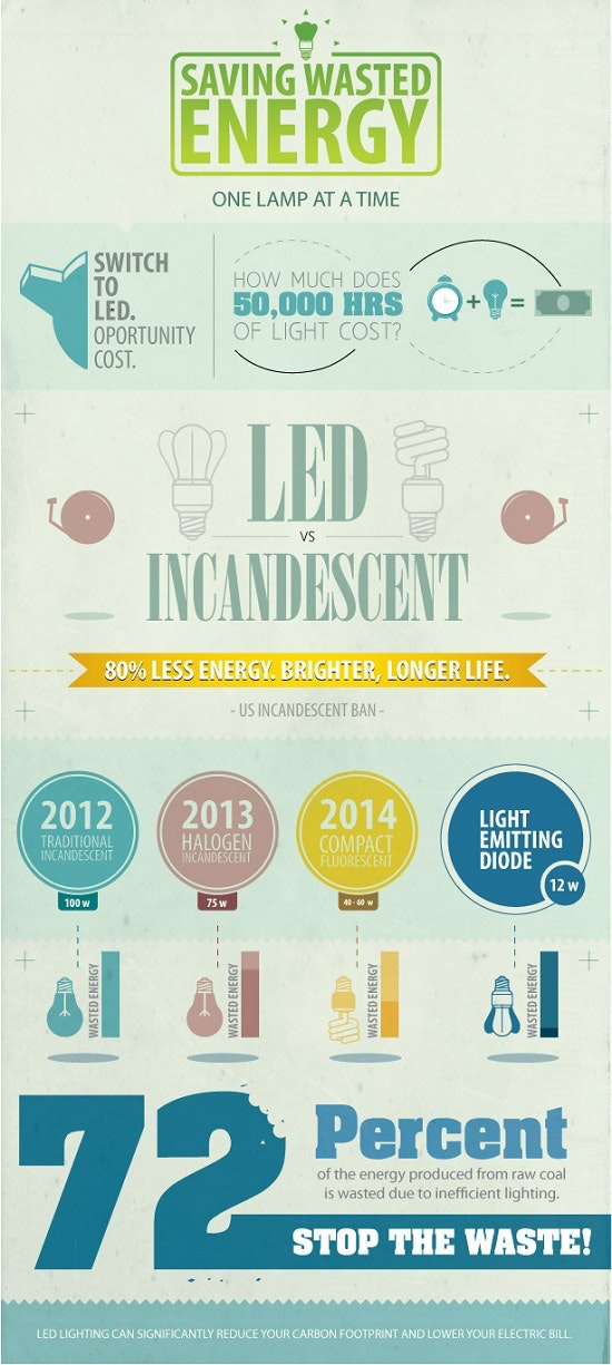 Infographic: Light bulbs have a bigger impact on energy than you would ...