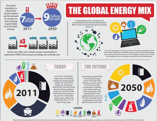 Infographic: What the future has in store for energy | Plant Services