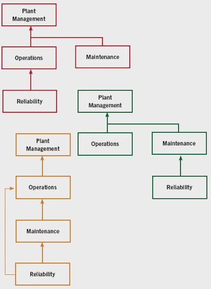 Reliability: Reliability-centric organizations | Plant Services