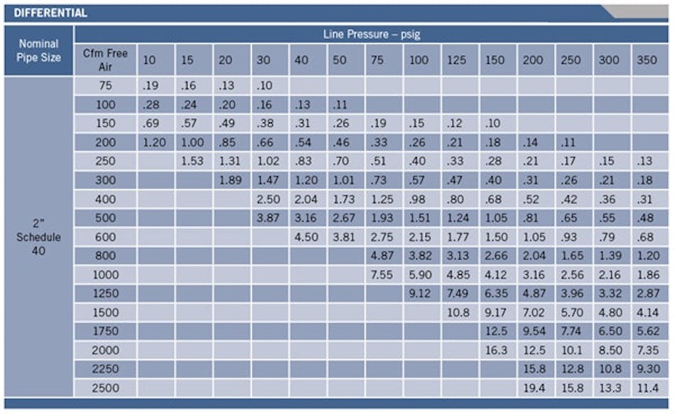 Compressed air system: Who's designing your compressed-air piping ...