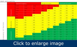 MRO Inventory | 2 steps to determine spare criticality Manage MRO ...