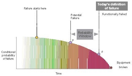 Engineering | Put a plant-wide focus on functional failures | Plant Services | Plant Services