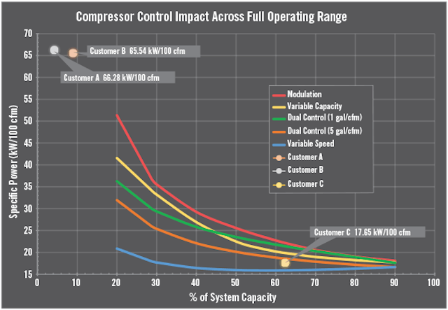 Too big to succeed: How to rightsize your compressed air system and ...