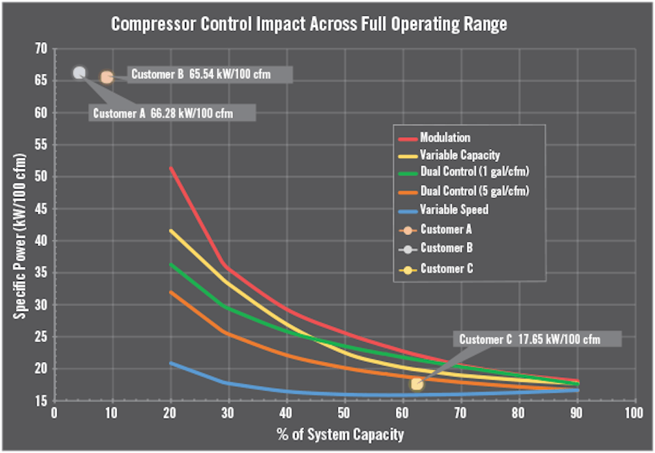 Too big to succeed: How to rightsize your compressed air system and ...