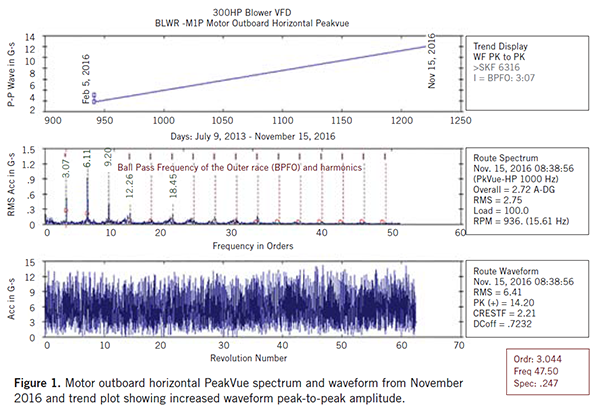 Case study: Using vibration data to diagnose problems | Plant Services