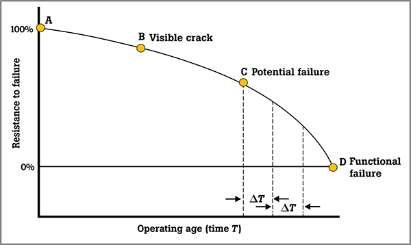 The P-F curve and the path to capacity assurance | Plant Services