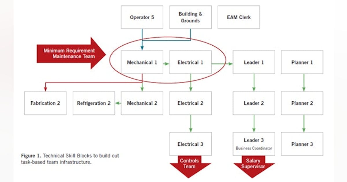 Build And Benefit From A Skill based Pay System Plant Services build-and-benefit-from-a-skill-based-pay-system-plant-services