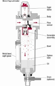 Your back-to-the-basics primer on filtering, lubricating, and ...