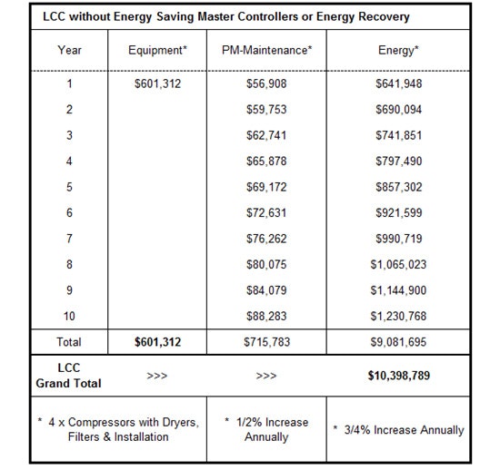 Calculate the life cycle cost of your compressed air system | Plant ...