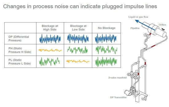 Smart instruments and device diagnostics: How well is your plant using ...