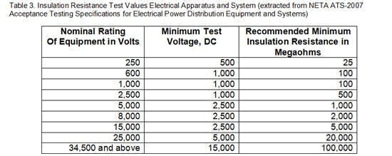 Insulation resistance testing basics | Plant Services