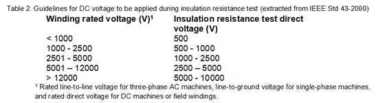 Insulation resistance testing basics | Plant Services