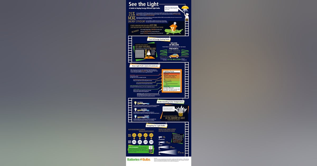 Infographic: Why you should buy energy efficient light bulbs | Plant ... Infographic: Why you should buy energy efficient light bulbs | Plant ...