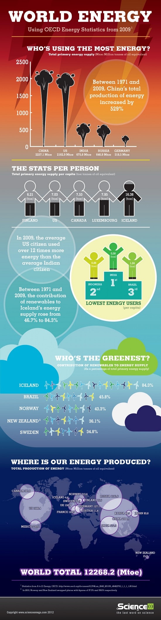 Infographic: World energy statistics | Plant Services