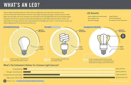 Infographic: Why choose an LED? | Plant Services