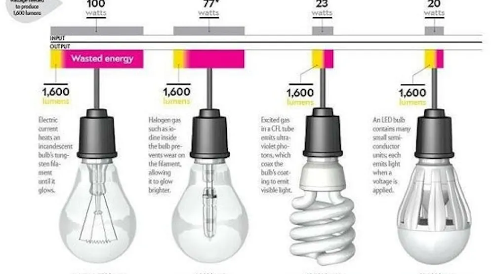 Infographic Wasting Energy And Money With The Wrong Light Bulb Infographic Wasting Energy And Money With The Wrong Light Bulb