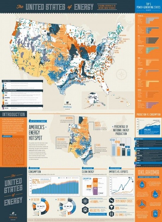 Infographic: Layout of energy usage in the United States | Plant Services