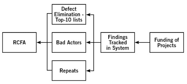 Reliability: How to develop an effective root cause failure analysis ...