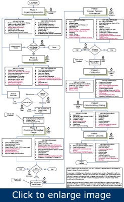 Road to Reliability | 7 phases to build reliability into a capital ...