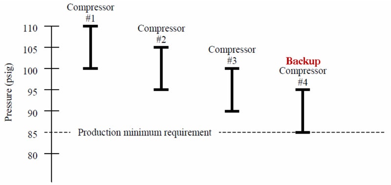 Compressed Air System Reliability | Optimize compressed air reliability ...