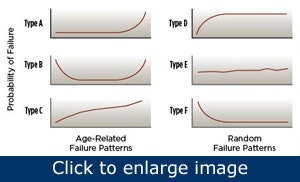 Asset Manager | Understanding asset failure David Berger says implement ...