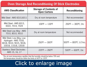 Welding | Keeping filler metals in top shape One thing holds true when ...