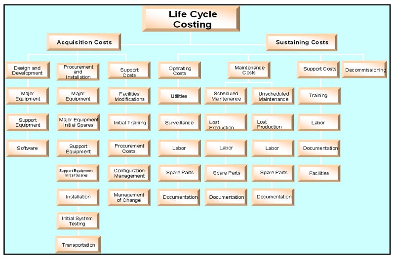 Road to Reliability | Life cycle costing: A reliability tool Follow ...