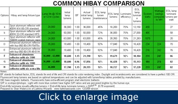 Lighting | Upgrade inefficient hibays You'll see your way to better ...