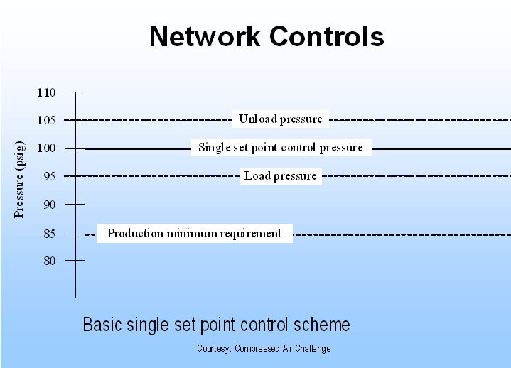 Compressors | Taming multiple compressors Capacity controls aren't all ...