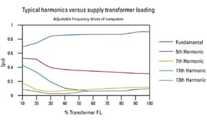 Transformers | Harmonic canceling transformers in industrial ...