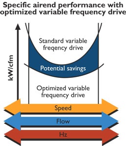 Air Compressor | Selecting air compressor and system controls | Plant ...