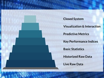 Digital purgatory: The 7 levels of data usage | Plant Services