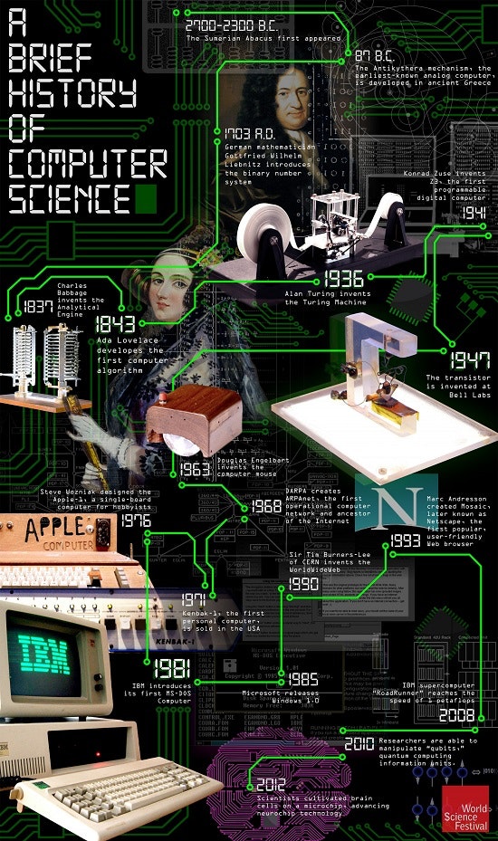 The history of Computer Science | Plant Services