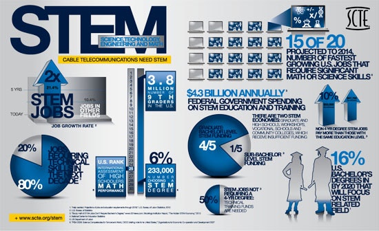 Infographic: STEM and cable telecommunications | Plant Services