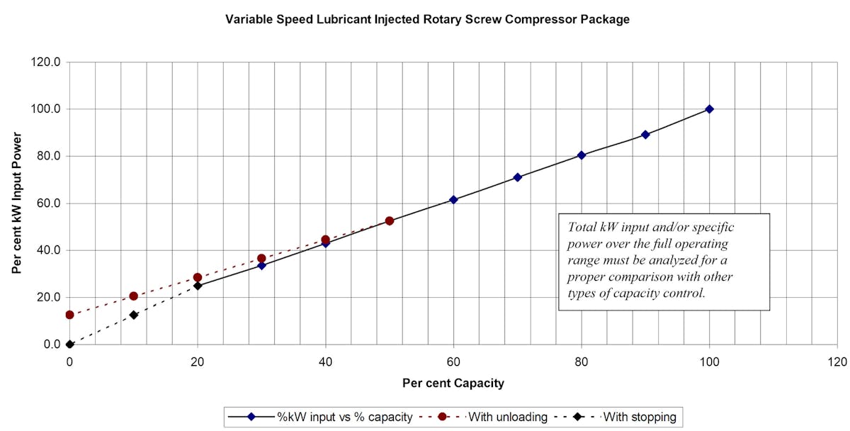 Ask the Experts: Is a variable speed drive compressor right for you ...