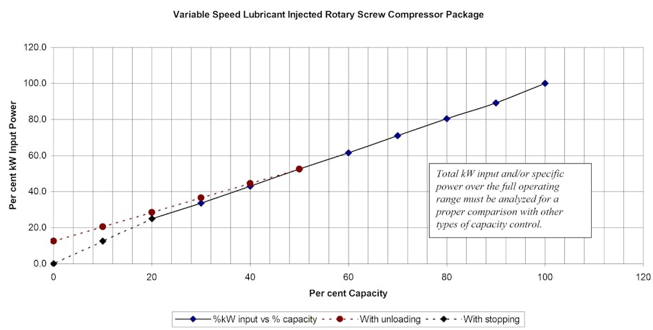 Ask the Experts: Is a variable speed drive compressor right for you ...