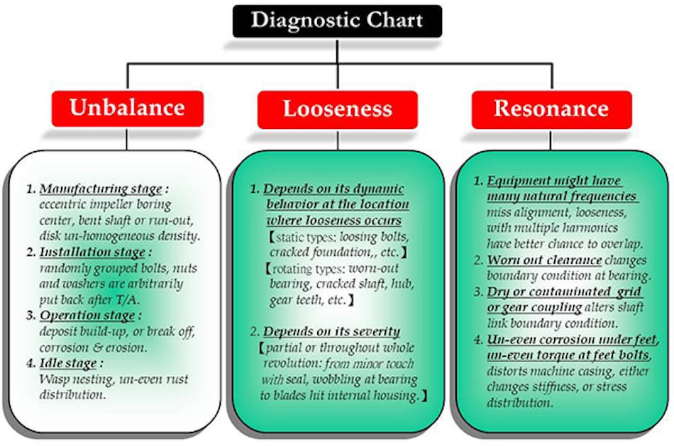 How to improve your troubleshooting process for rotating equipment ...