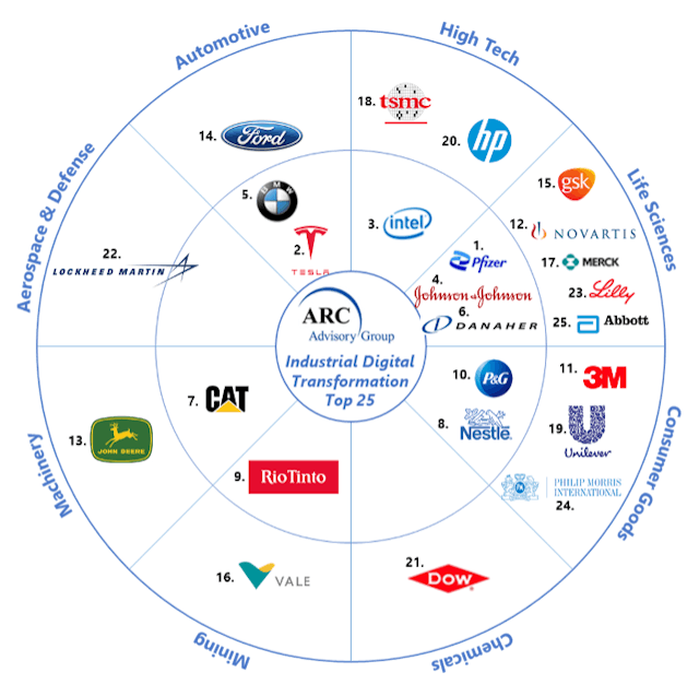 Meet ARC Advisory Group's 2023 Digital Transformation Top 25 | Plant Services