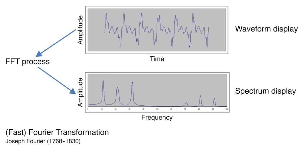 Vibration spectrum analysis 101: Tips for getting started | Plant Services
