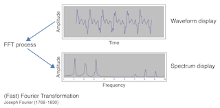 Vibration spectrum analysis 101: Tips for getting started | Plant Services