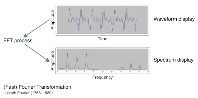 Vibration spectrum analysis 101: Tips for getting started | Plant Services