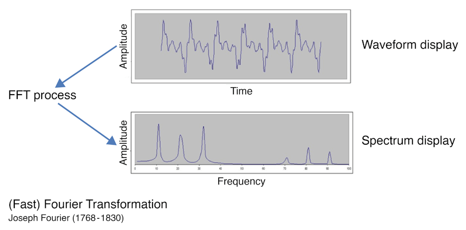 Vibration spectrum analysis 101: Tips for getting started | Plant Services