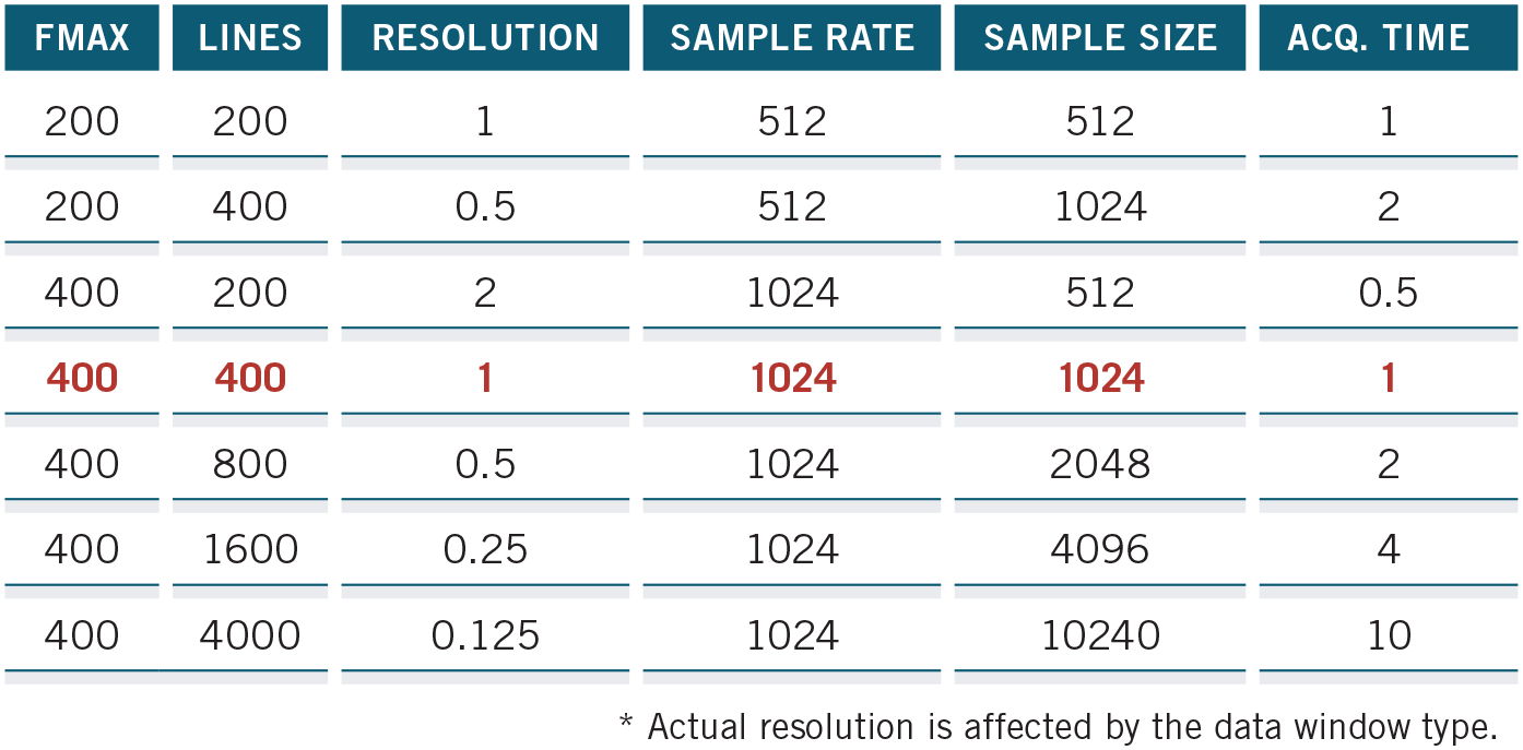 Vibration spectrum analysis 101: Tips for getting started | Plant Services