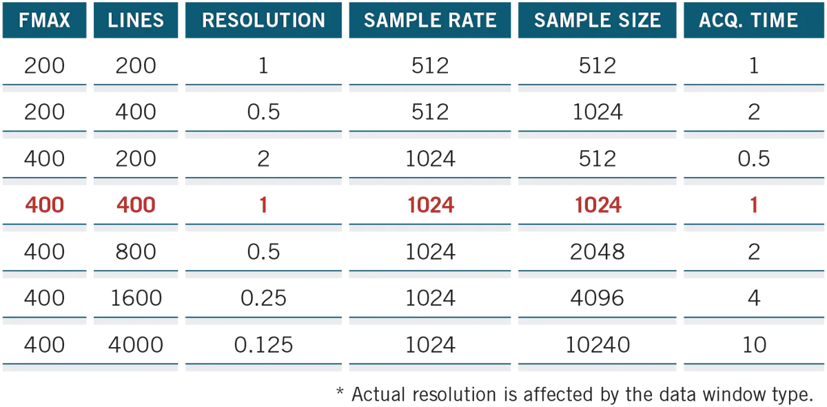 Vibration spectrum analysis 101: Tips for getting started | Plant Services