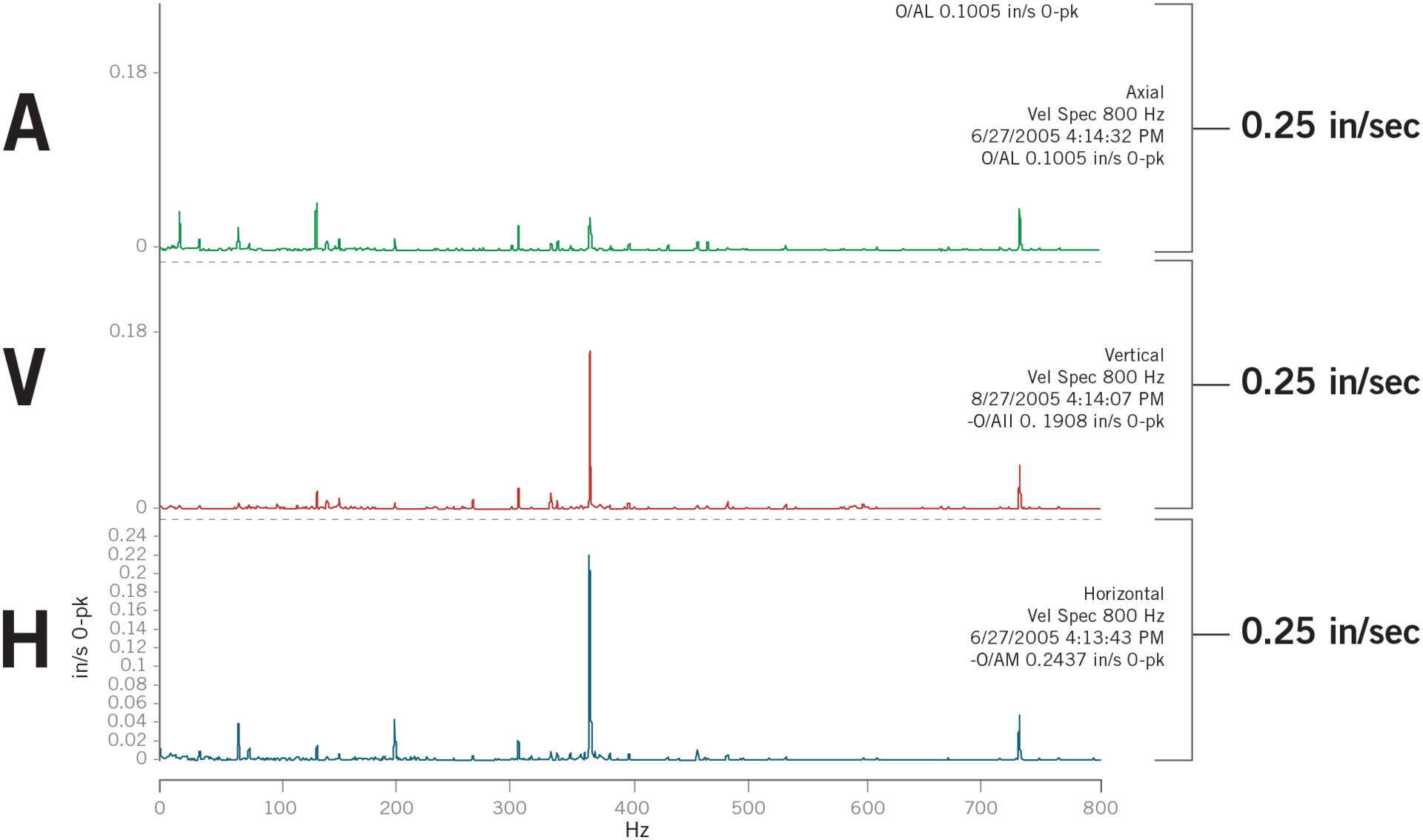 Vibration spectrum analysis 101: Tips for getting started | Plant Services