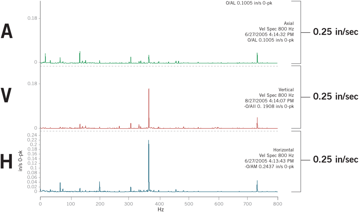 Vibration spectrum analysis 101: Tips for getting started | Plant Services